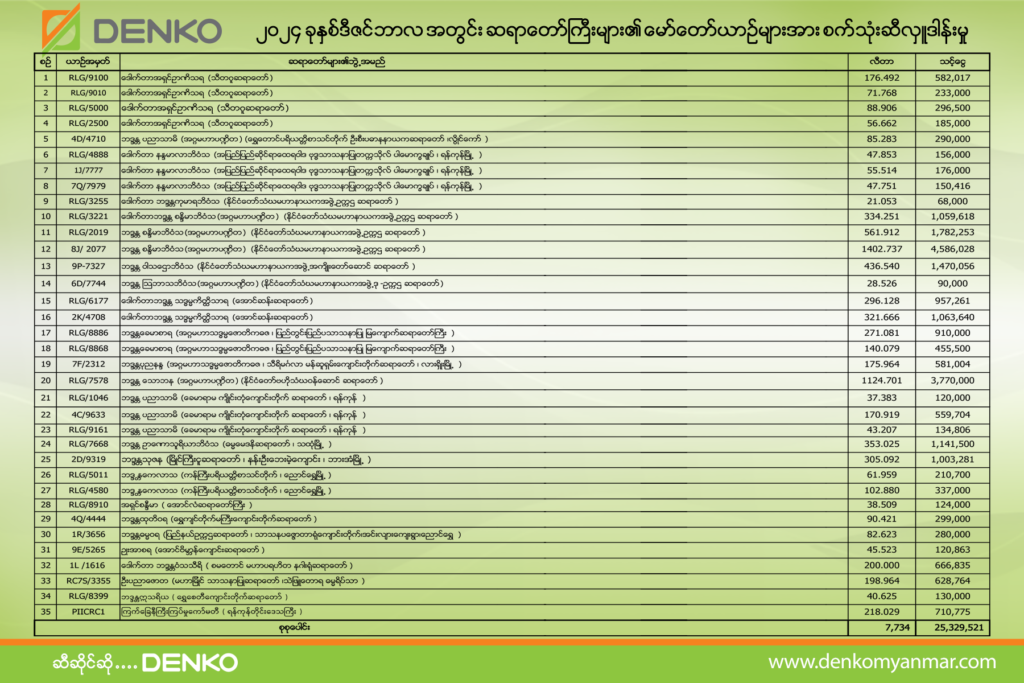 Denko Trading was donating fuel to monk cars in December 2024. Total ...