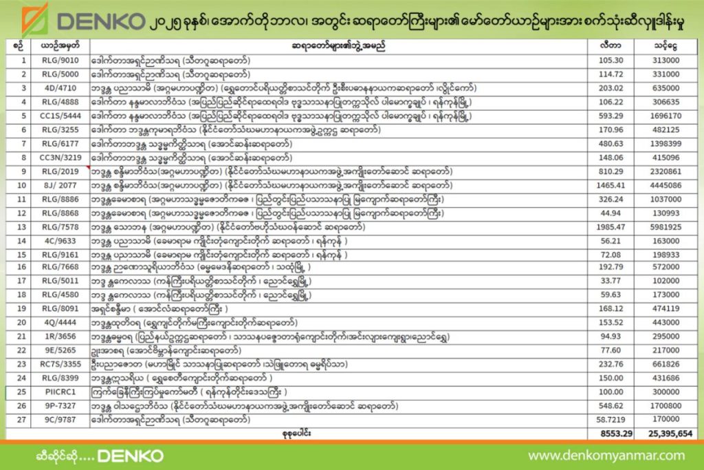 Denko Trading was donating fuel to monk cars in October 2025. Total ...